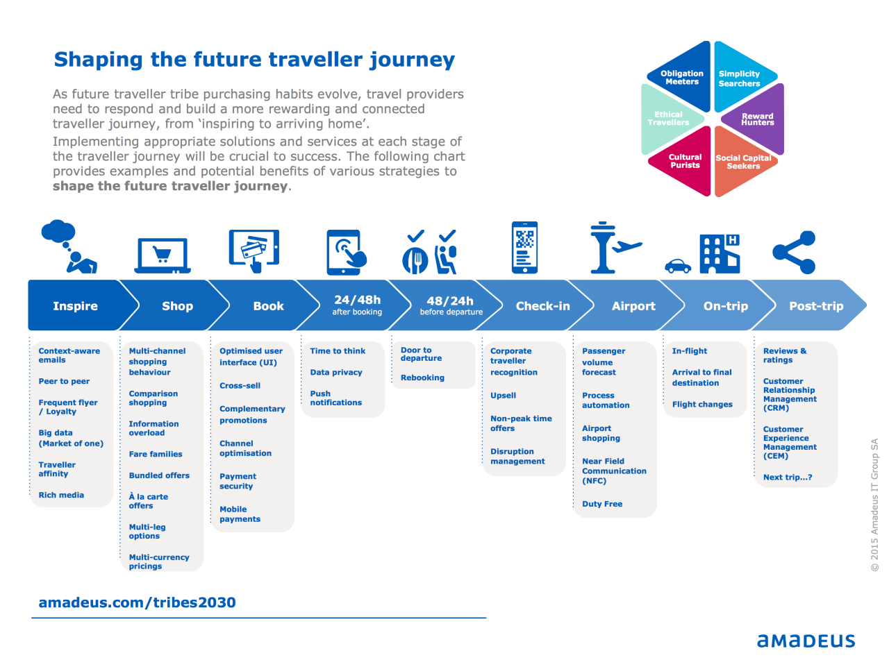 The future travel customer journey is coming closer