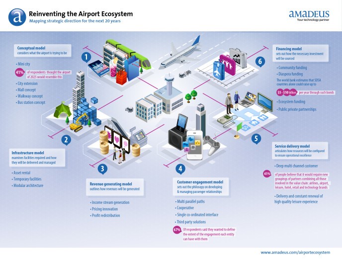The Airport Ecosystem – reinvented!