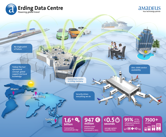 [UPDATE] The Amadeus Data Centre in numbers [infographic]