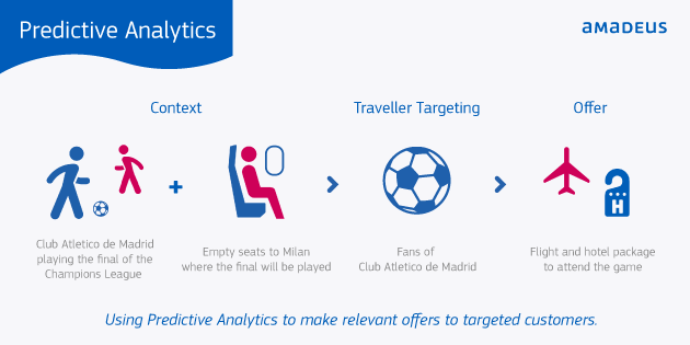 5 more examples of predictive analytics in the travel industry