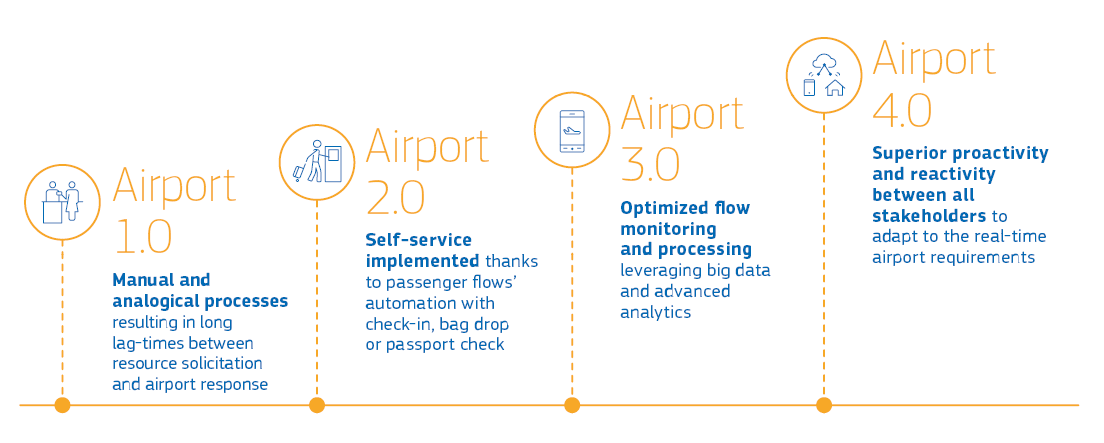 Airports have different needs when it comes to digital transformation