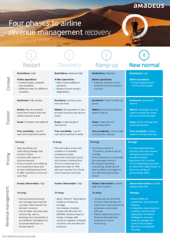 The big reset: four phases to airline revenue management strategy planning