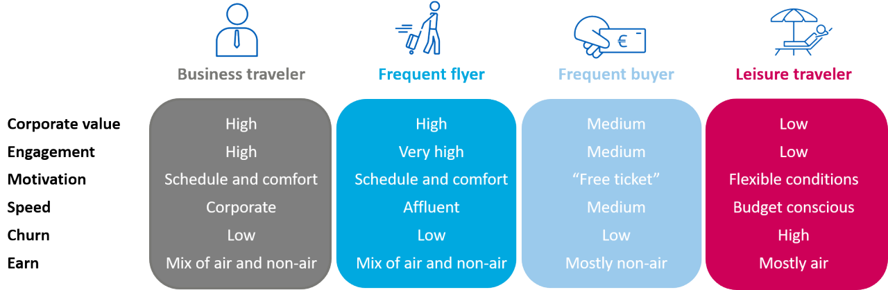 How smart loyalty programs can create tailwinds for airline recovery