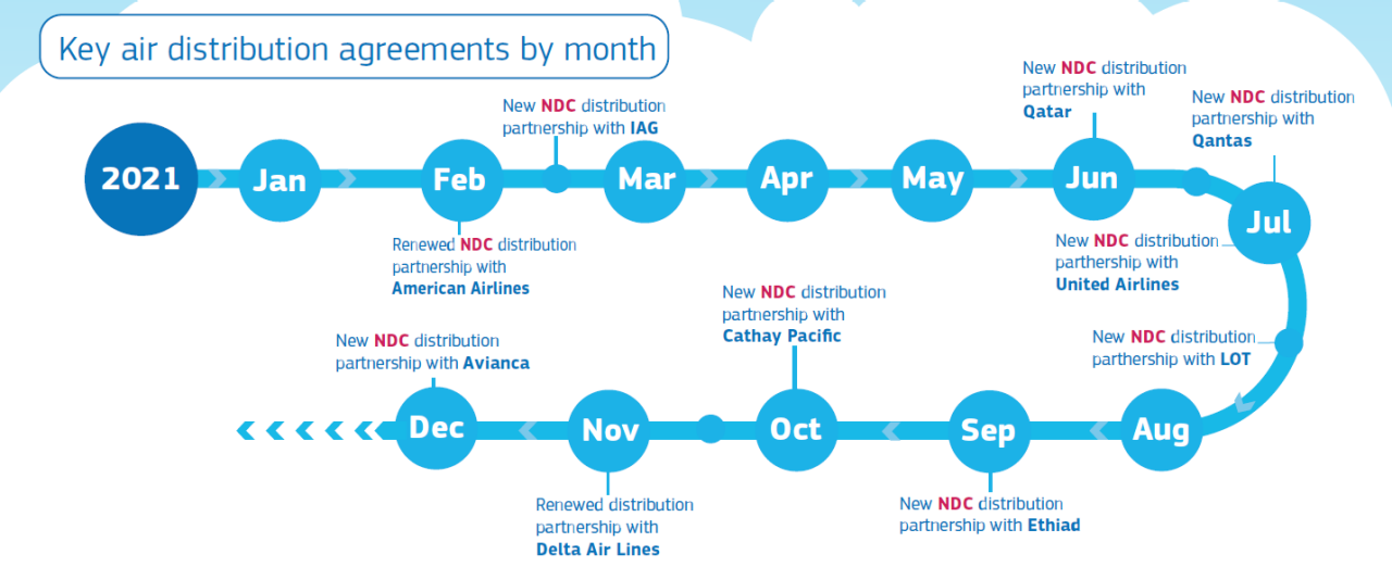 Elevating to the next level: A look back at 2021 achievements in air ...