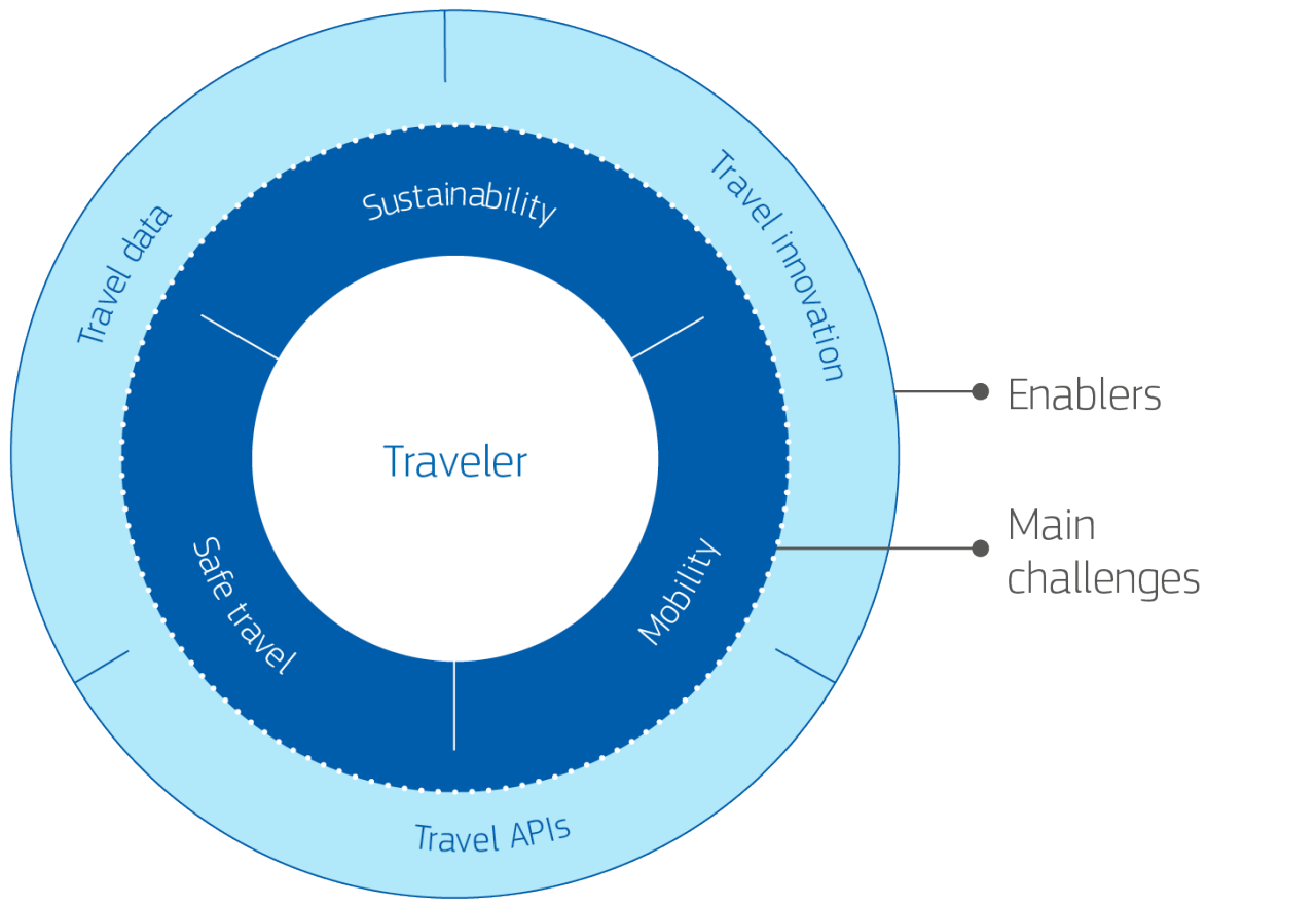 Ecosystem2Traveler: How to develop a transversal approach to put ...