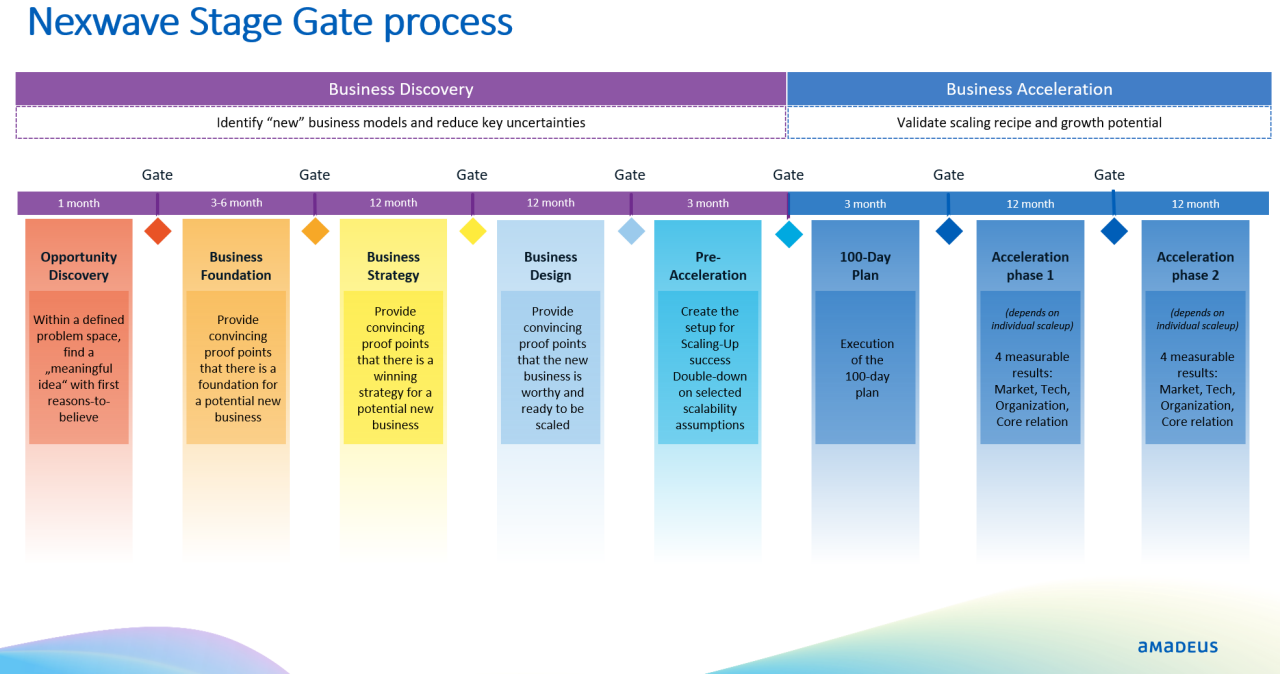 How Amadeus Nexwave is becoming a corporate business incubation leader ...