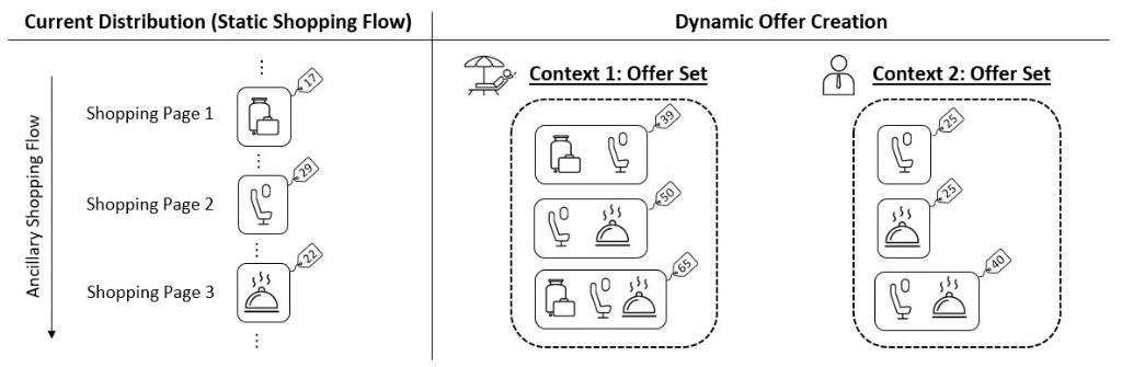 A breakthrough in offer optimization science