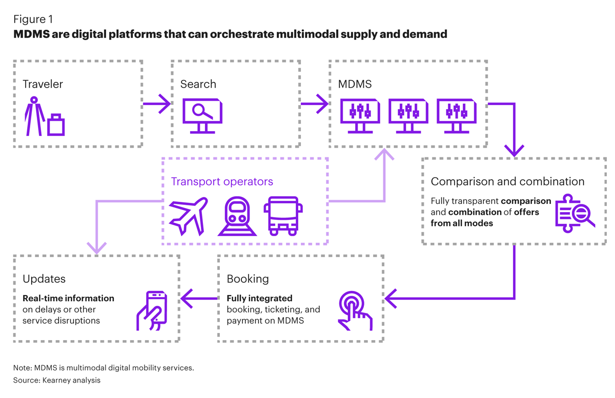 Fully connected digital mobility services to boost European intercity ...