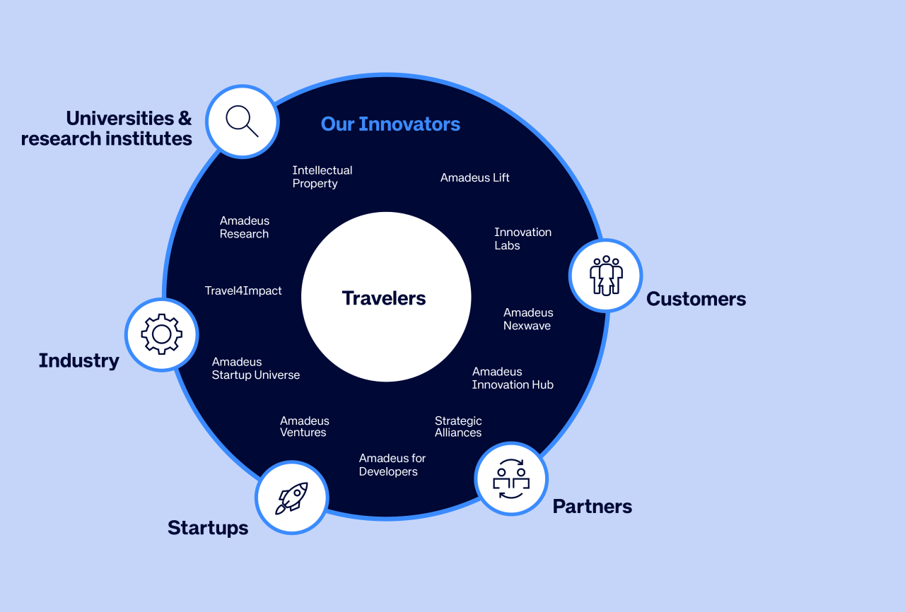 Innovation | Amadeus