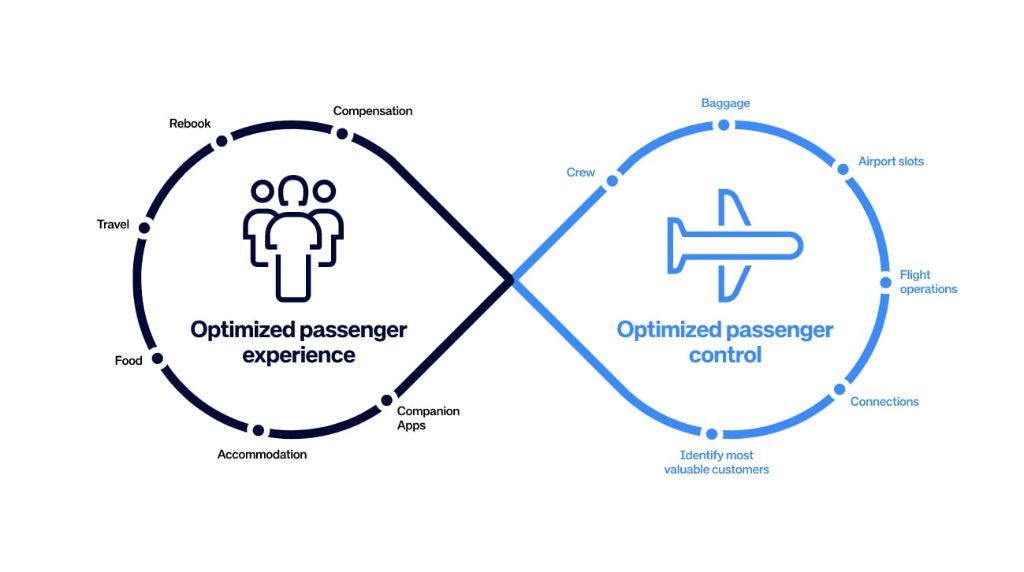 Airline Disruption Management | Amadeus for Airlines