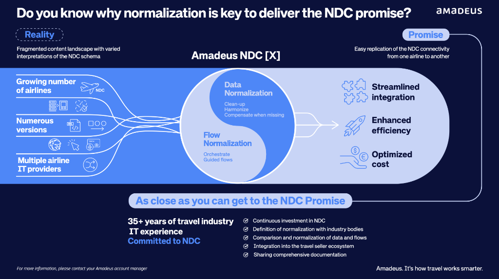 NDC standard: What are the challenges and how to overcome them? | Amadeus