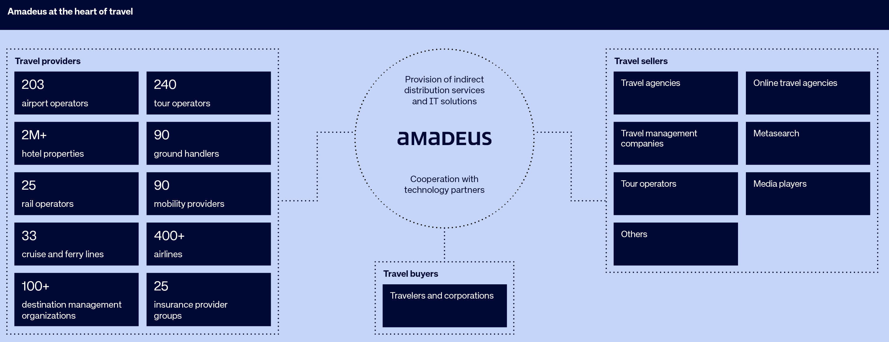 Global Report 2024 | Amadeus Annual Reports