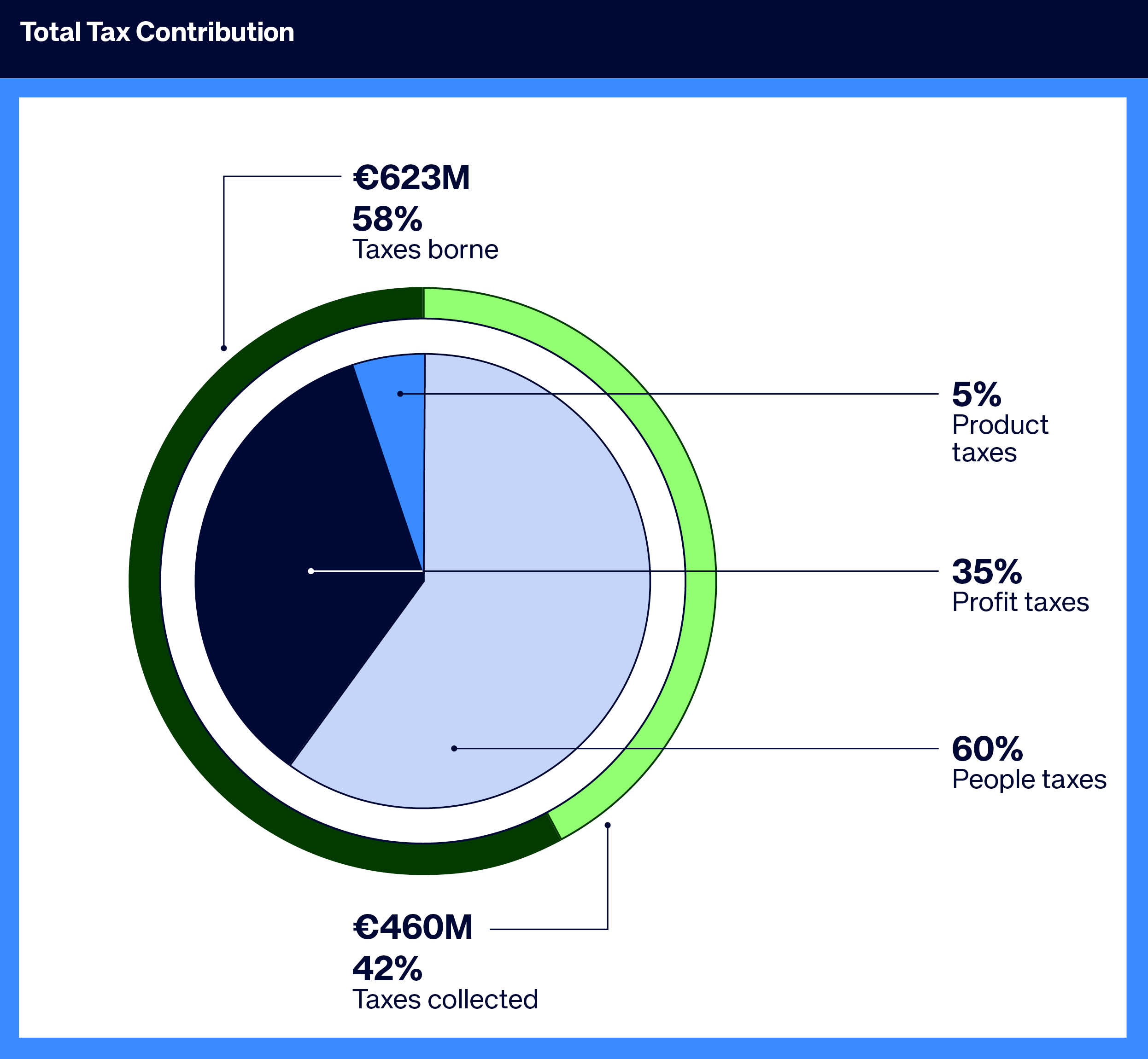 Global Report 2024 | Amadeus Annual Reports