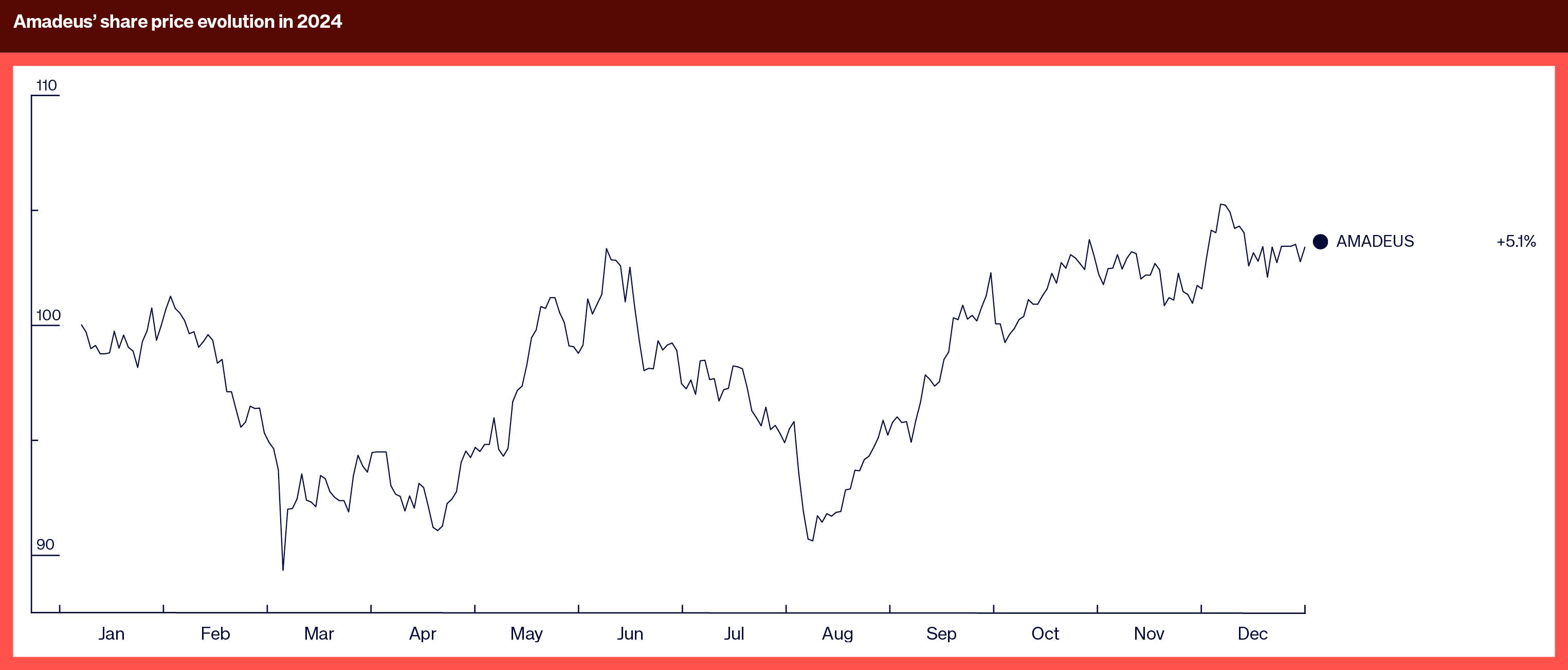 Global Report 2024 | Amadeus Annual Reports